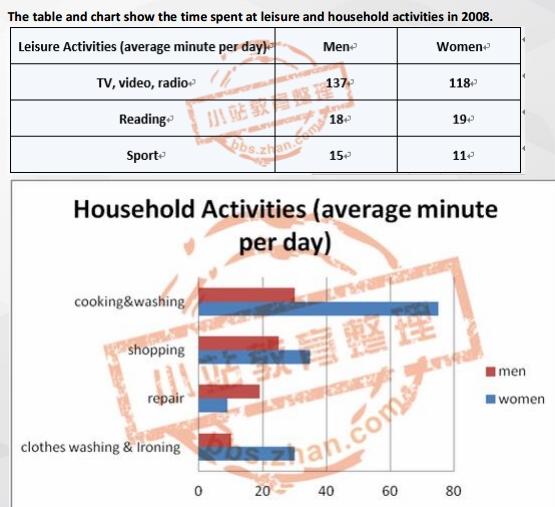 The Table And Chart Show The Time Spent At Leisure And Household